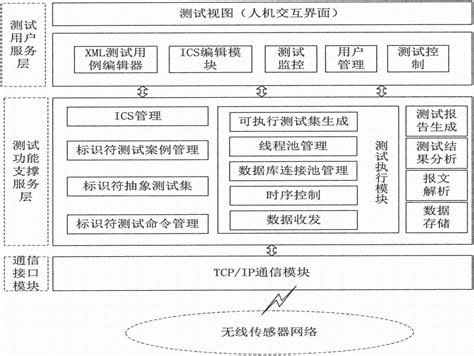 Multi Thread Based Sensing Node Identifier Analysis Test Method And