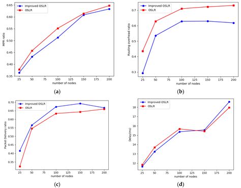 improved proactive routing protocol considering node density using game