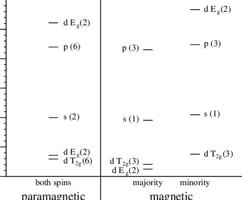 Energy Eigenvalues From Quasi Atomic Hfacalculation The Numbers In