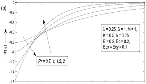A Temperature Profile For Various Values Of í µí± í µí± í µí± í µí±