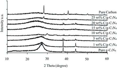 Xrd Patterns Of Pure G C 3 N 4 Pure Carbon And C G C 3 N 4