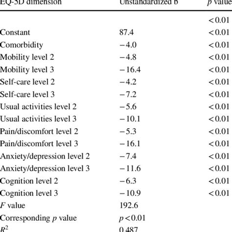 Eq 5d C Level 1 And 3 Combinations In Absolute Numbers And Expressed