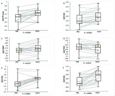 Boxplot Demonstrating The Minimum First Quartile Median Third Download Scientific Diagram