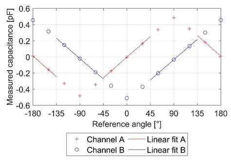 Characterization And Benchmark Of A Novel Capacitive And Fluidic
