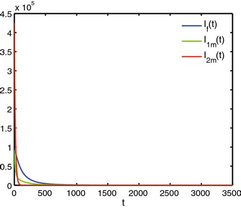 The Disease Free Equilibrium Is Globally Asymptotically Stable If R0 Download Scientific Diagram