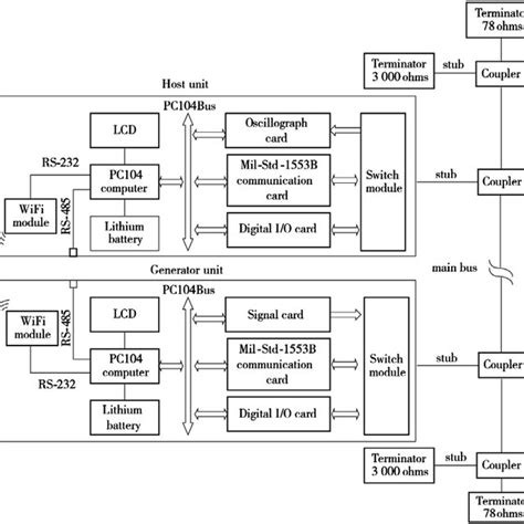 Test Result Of 1553b Data Bus Network Download Table
