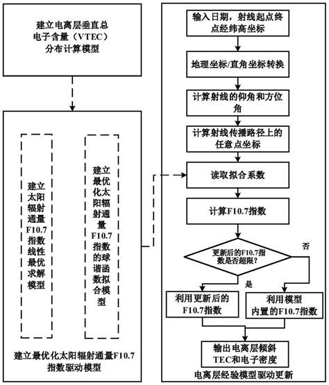 a data driven approach to empirical ionospheric models based on gnss