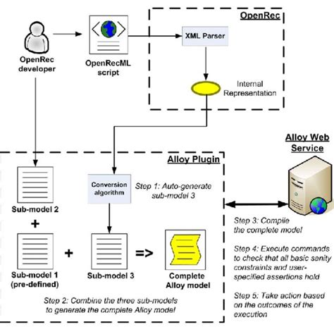 The System Integration Download Scientific Diagram