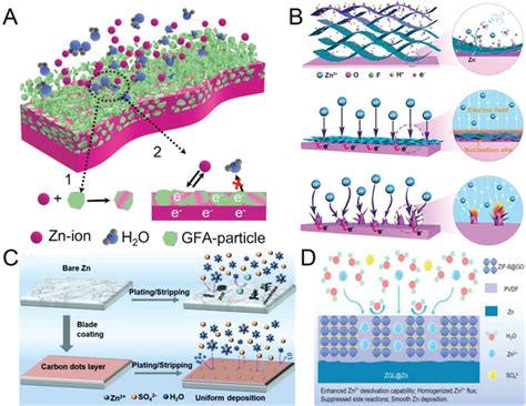A Schematic Of Zn‐ion Transfer And The Electron Flow Pathway During