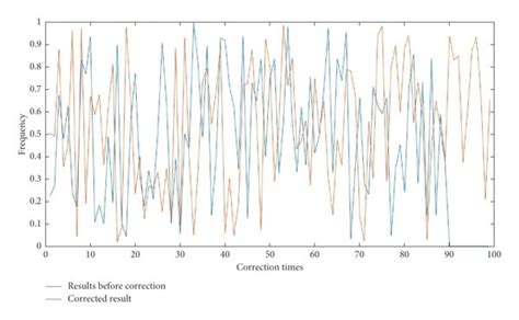 Results Before And After Correction Download Scientific Diagram