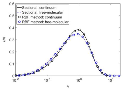 Radial Basis Function Method For Predicting The Evolution Of Aerosol