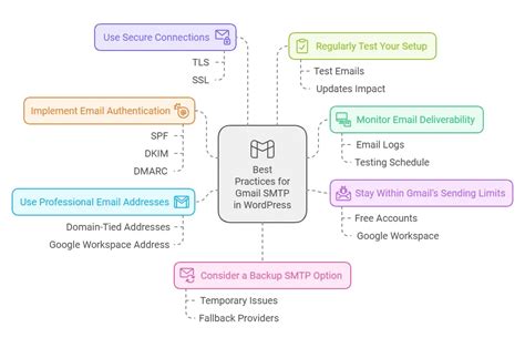 How To Setup Gmail Smtp In Wordpress Without Mistakes
