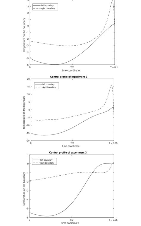 Optimized Temporal Control Profiles Of Experiments 1 2 3 In Download Scientific Diagram