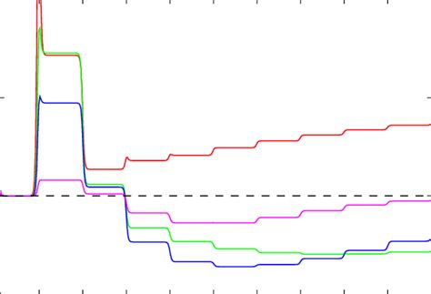 Fano Factor As A Function Of Voltage At λ 2 3 And For Different Download Scientific Diagram
