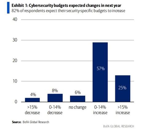 Marvin M On Linkedin Cybersecurity Cybercrimes Megatrend Theme