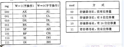 8086指令的机器码编码格式 Csdn博客 8086指令的机器码编码格式 Csdn博客