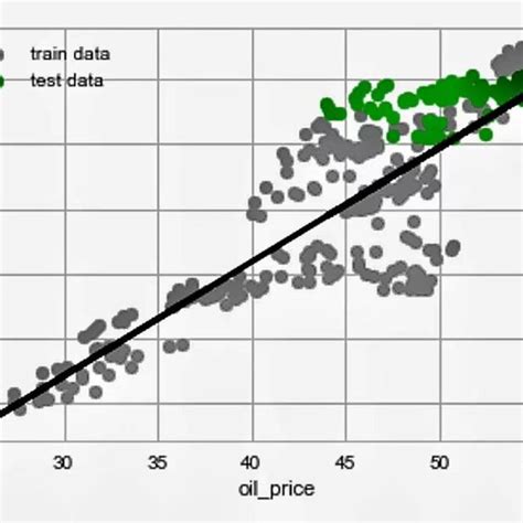 The Performance Of The Linear Regression Model From The Figure 1 It