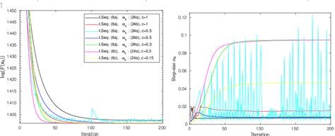Evolution Of Cost Function In Logarithmic Scale A And Download Scientific Diagram