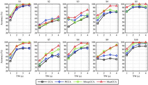 Ssvep Recognition Accuracies Derived By The Cca Pcca Mwaycca And