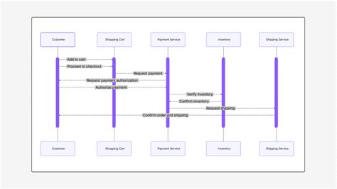 Uml Sequence Diagram Components Examples And How To Create One