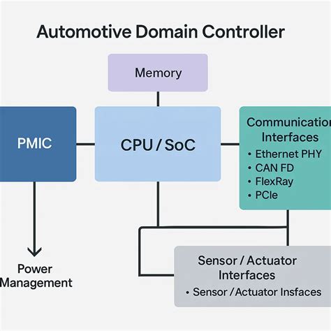 Automotive Domain Controller Guide Architecture Types And Ics