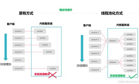 Gaussdb关键技术原理——高性能之线程池化 玩转gaussdb Dws 线程管理问题 Csdn博客