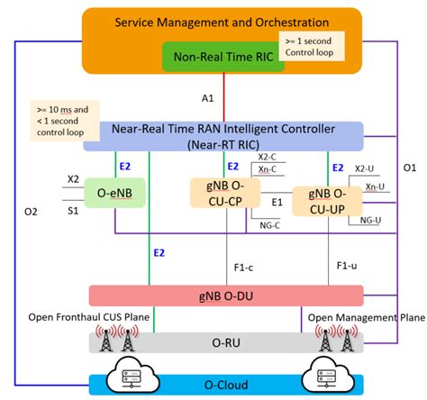 How Does 5gs O Ran E2 Interface Work 5g Technology World