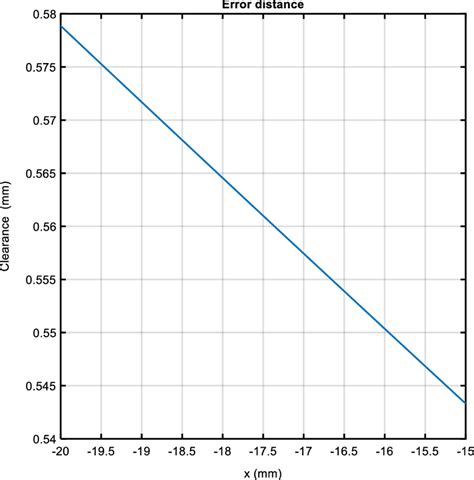 Error Distance Between Manual And Visual Sampling Points Of Line Seam Download Scientific Diagram