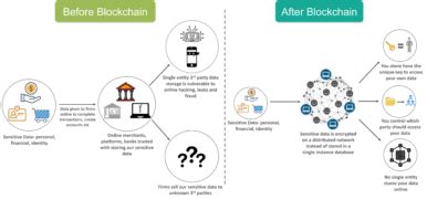 Top Reasons To Learn Blockchain Why Blockchain Edureka