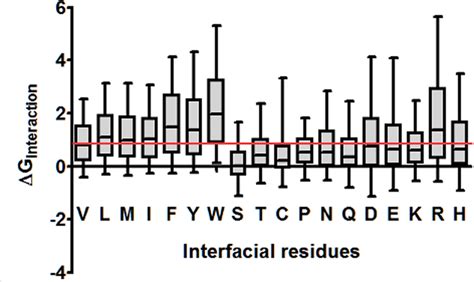 Effect Of In Silico Alanine Scanning Mutagenesis Of Interfacial Download Scientific Diagram