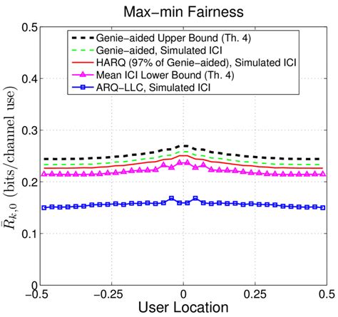 Average Throughput Max Min Fairness Download Scientific Diagram