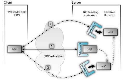 Dynamically Exposing Objects As Web Services Download Scientific Diagram
