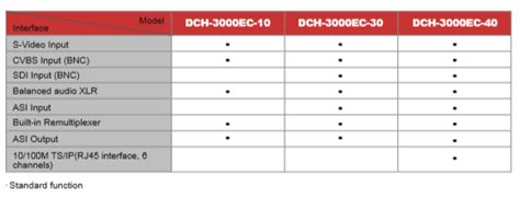 PBI 3000EC Single Channel MPEG 2 SD Encoder Av Comm Space Defence