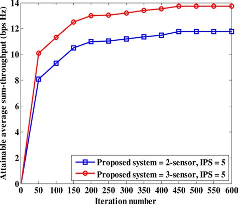 Attainable Average Sum Throughput Of The System Versus Iteration Number Download Scientific