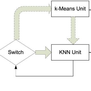 Architecture Of The Hybrid Clustering Algorithm Download Scientific Diagram