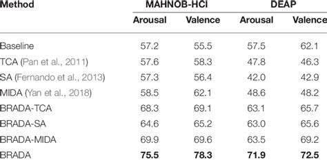 cross subject classification accuracy on mahnob hci and deap