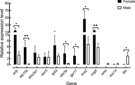 expression profiles of qtl candidate genes in gonad samples between