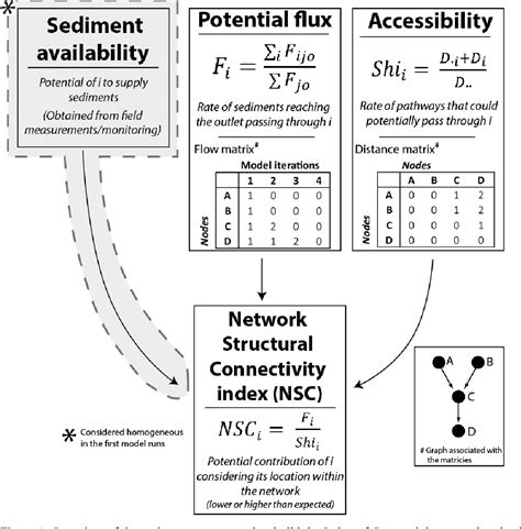 Table 1 From Assessment Of Structural Sediment Connectivity Within