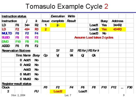 Lecture 7 Dynamic Scheduling With Tomasulo Algorithm Section