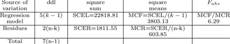 The Commonly Used Analysis Of Variance Table To Gather This Information Download Scientific