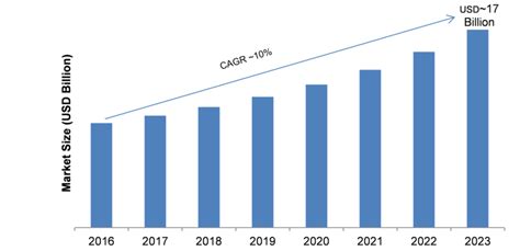 Smart Grid Networking Market Research Report 2027 Mrfr