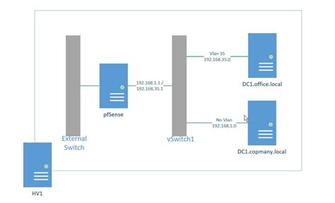 Setup Internal Vlan With Hyper V With Pfsense Missing Vlan Setting In
