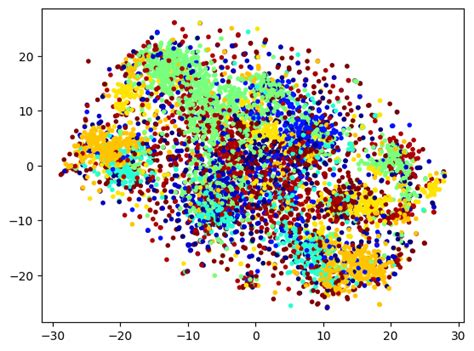The T Sne Visualization Of Feature Embeddings At Different Epochs When