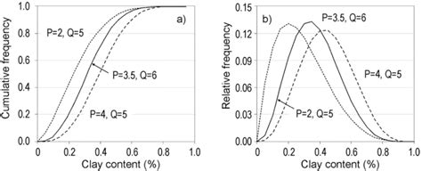 Beta Distributions A And Their Primitive Function B With Different Download Scientific