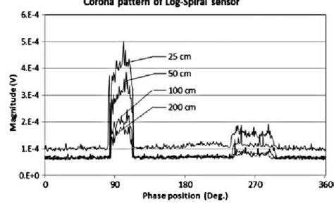 Figure 1 From Recognition Of Single And Multiple Partial Discharge