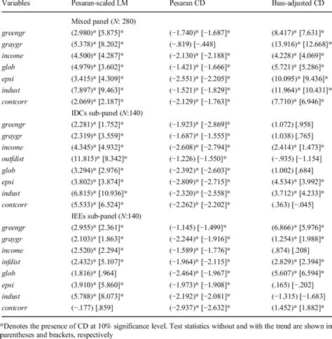 results of cross sectional dependency tests for variables download scientific diagram