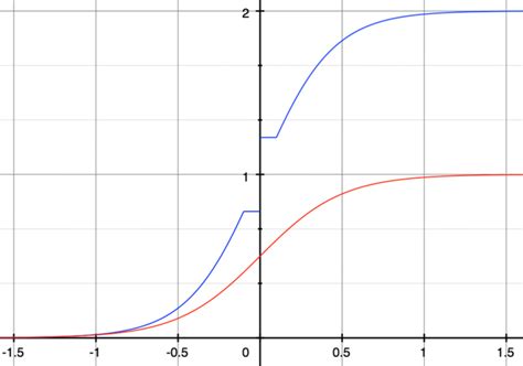Comparison Of Modified Sigmoid Function Plotted As A Blue Line And Download Scientific