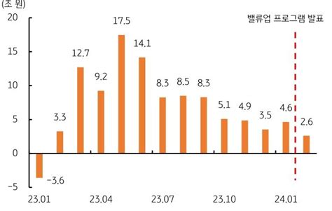 금리 이론적 상승 요인이나 경기 및 정책 영향에 효과 미미 Kb의 생각