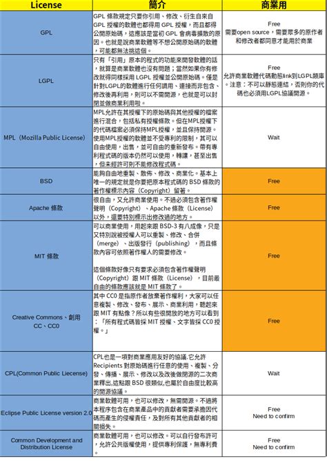 Schalom Divac 常見的開源協議bsd Gpl Lgplmitapachemozilla