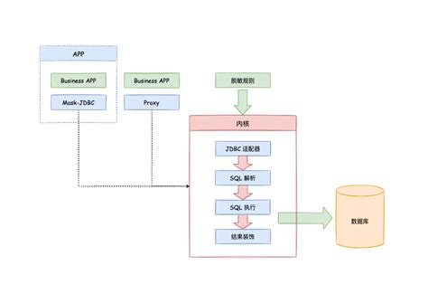 数据脱敏 Shardingsphere